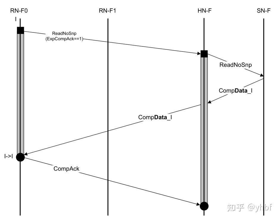 CHI PROTOCOL（一）：CHI Spec解读 - 知乎