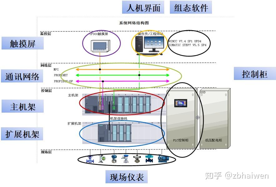 PLC、DCS、SIS、ESD控制系统简介 ---淄博海文自动化控制技术有限公司 - 知乎