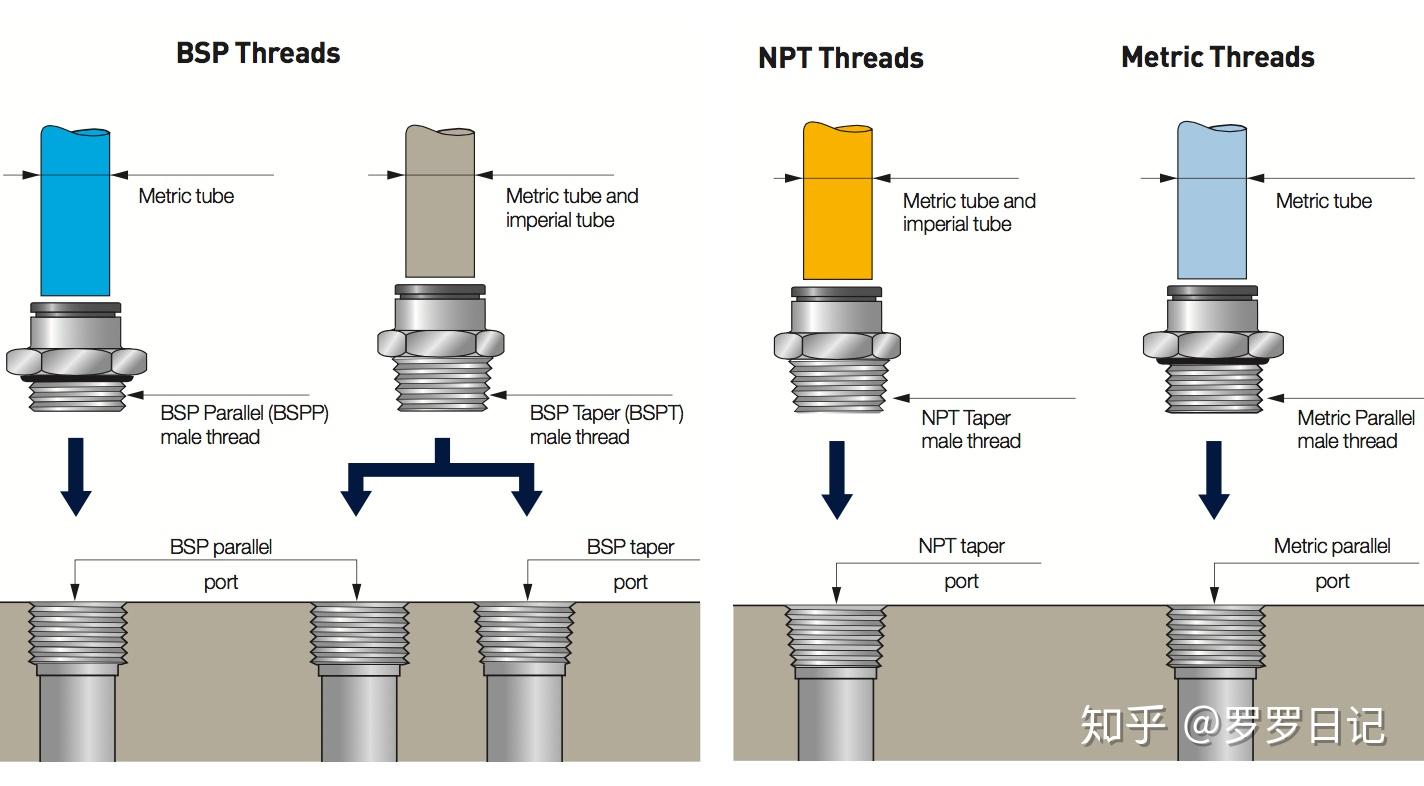 Rc1/8，G3/4，NPT1/4的含义是什么？BSPT，NPT，Rc，G等螺纹又有什区别？ - 知乎