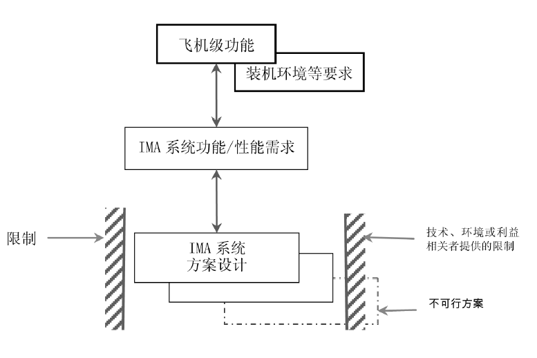IMA系统开发方法的研究 - 知乎