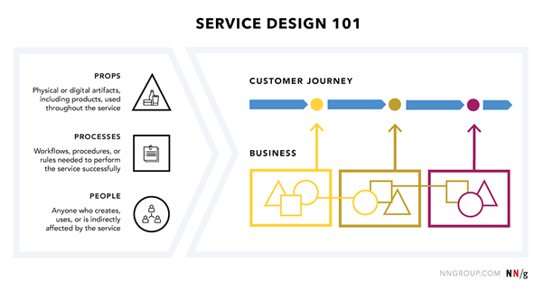 服务设计 (Service Design) 与用户体验设计 (User Experience Design) 的区别？ - 知乎