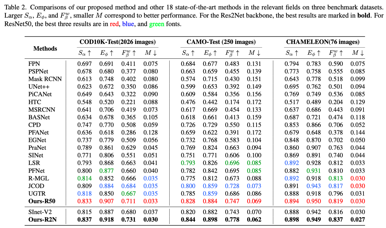 CVPR2022-RGB信息不够用，频域信息来辅助！同济&优图&西南交大提出用频域信息辅助空域信息，进行准确伪装目标检测！ - 知乎