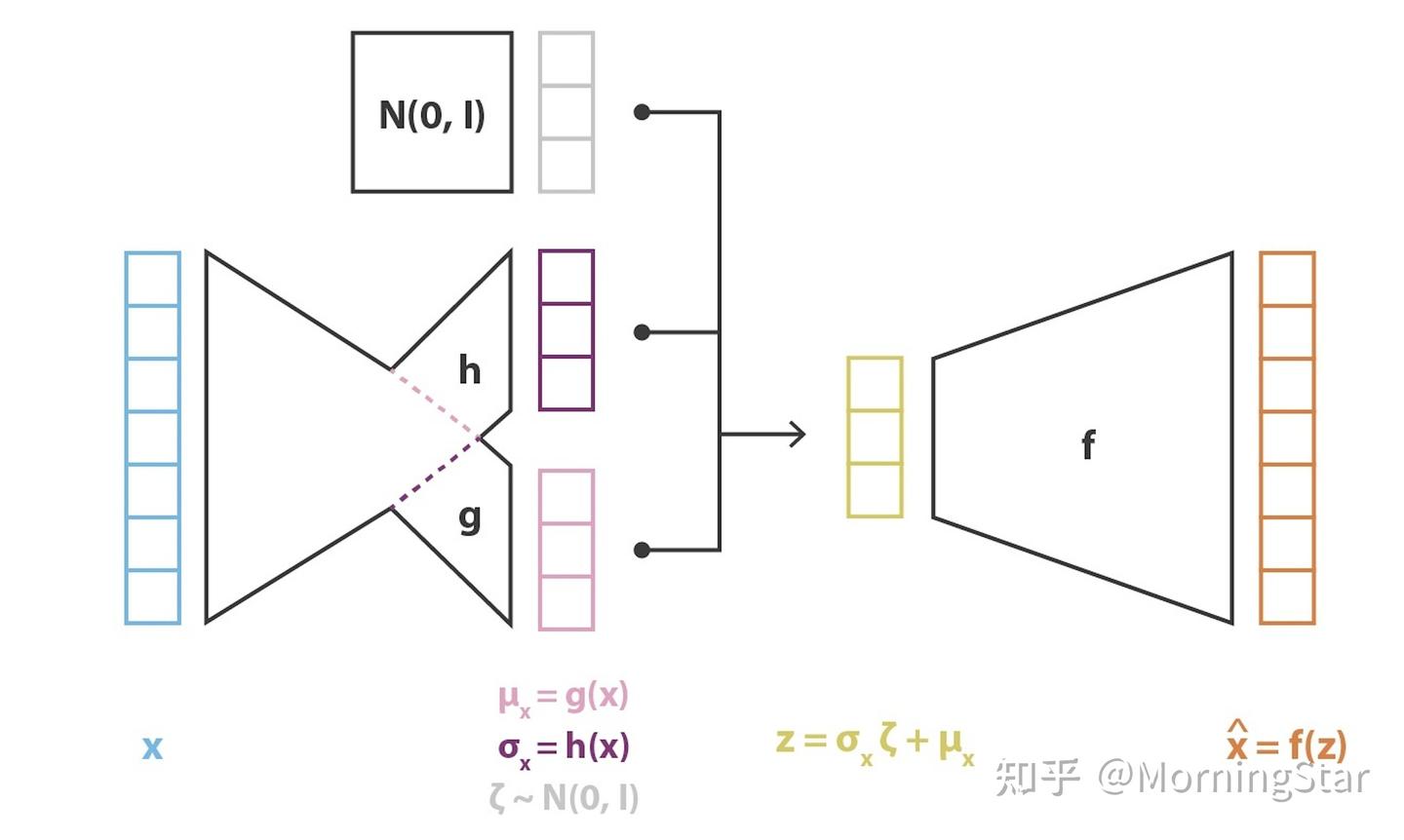 解耦表征学习 | 变分自编码器解读 (Variational Autoencoder, VAE) - 知乎