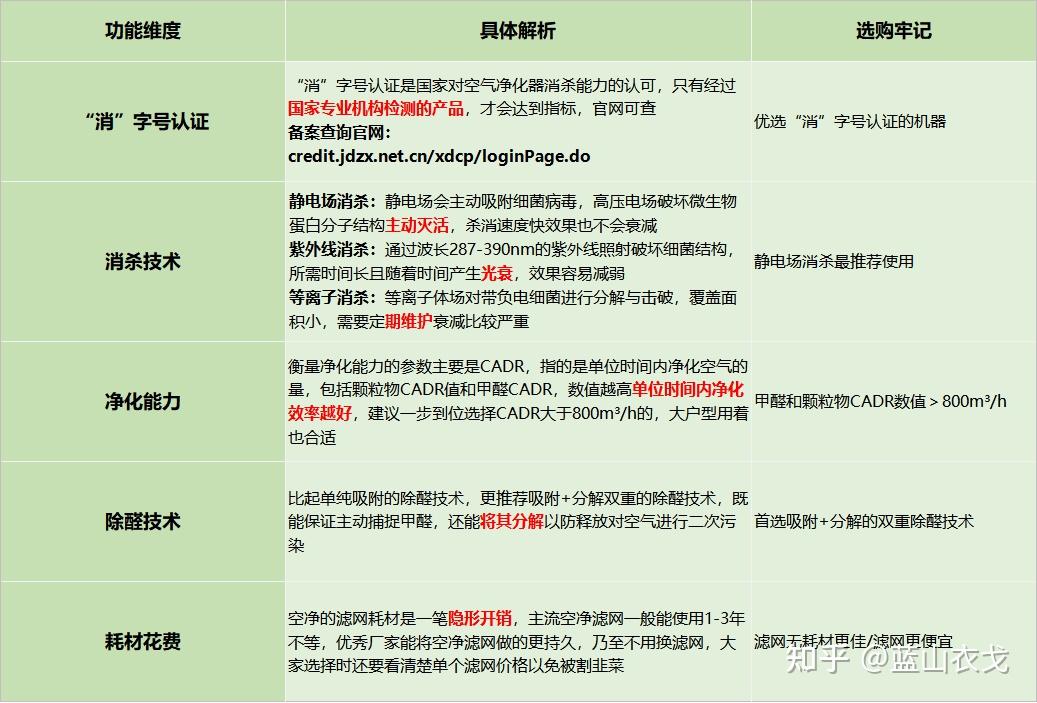 618空气净化器最全选购指南|如何选到真除醛、快净化的产品？业内著名品牌352、IAM产品该如何选择？ - 知乎