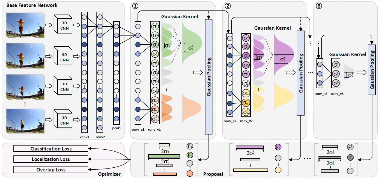 Gaussian Temporal Awareness Networks 动作定位 - 知乎