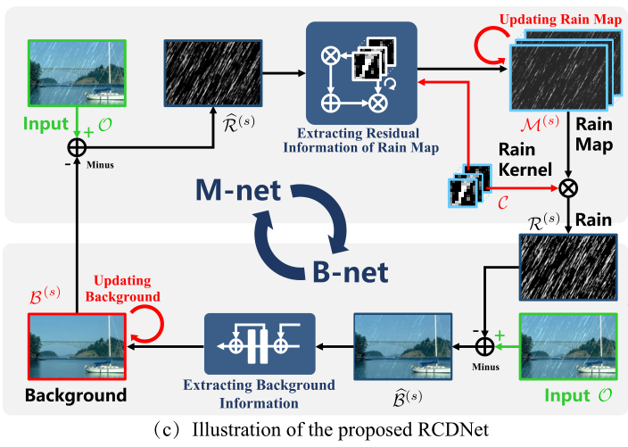 CVPR'20|可解释性网络|基于模型驱动的去雨网络 - 知乎