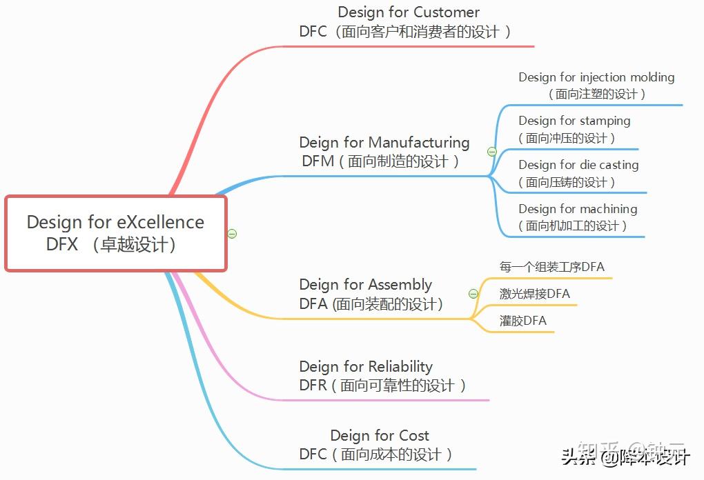 一文读懂DFX | 优秀工程师，必须具备DFX思维 - 知乎