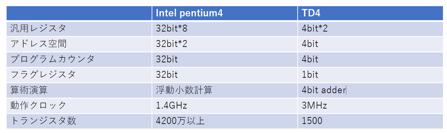 绝佳的数字电子技术实践 TD4 CPU详细教程 - 知乎
