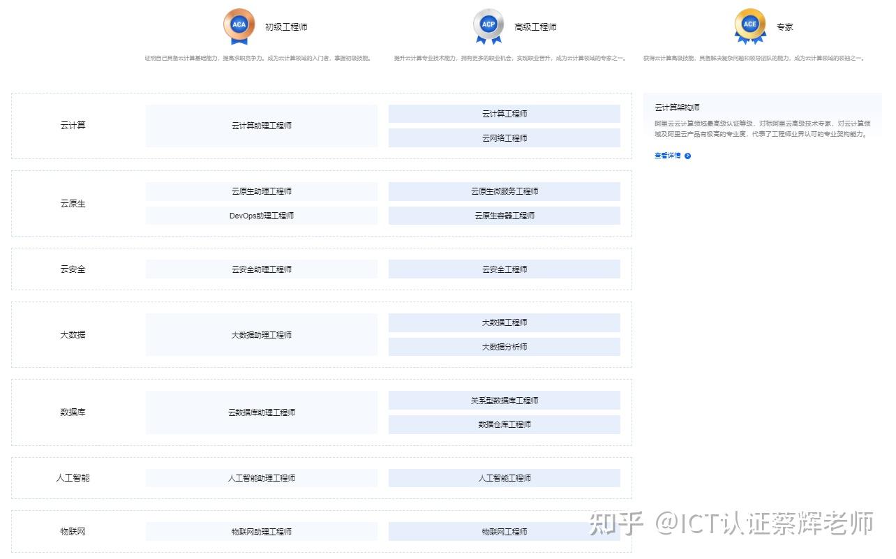 ACP还是ACE?阿里云认证的进阶之路，到底该如何选择？ - 知乎