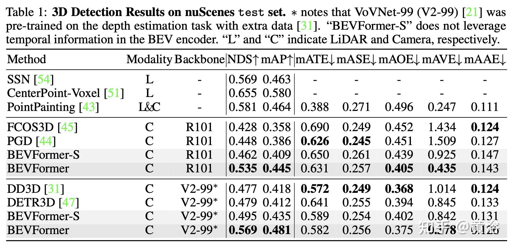 BEVFormer，通过一个时空Transformer学习 BEV表征 - 知乎