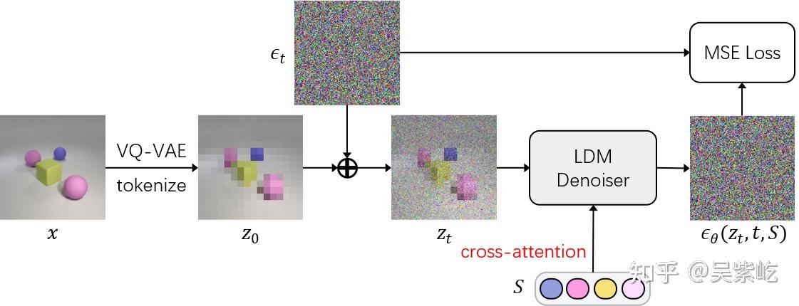 [NeurIPS 2023] SlotDiffusion: Object-Centric Generative Modeling with Diffusion Models - 知乎