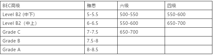 BEC高级相当于什么水平？ - 知乎