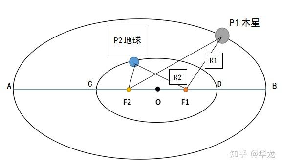 （八）开普勒定律是共核惯量守恒定律的推导式，对其补充扩展，大大简化天体运动计算 - 知乎