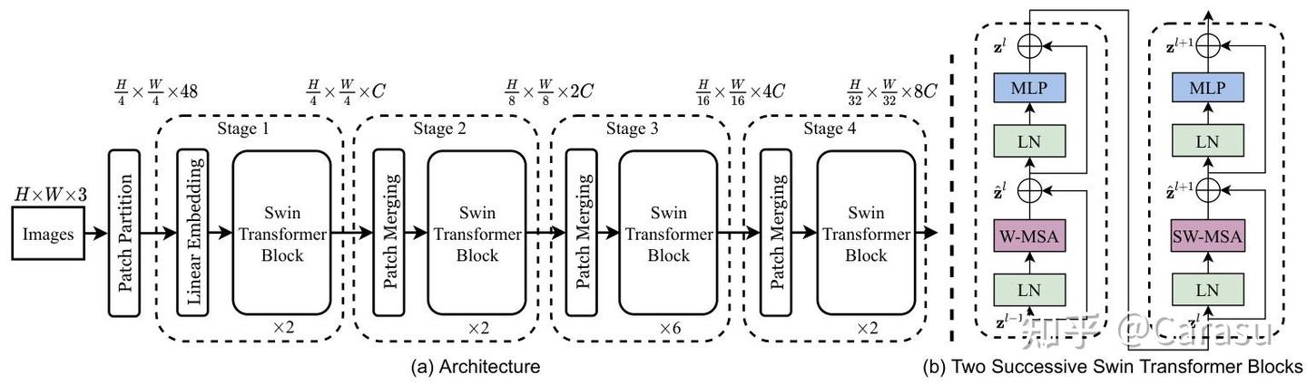 文献阅读：Swin Transformer: Hierarchical Vision Transformer using Shifted Windows - 知乎