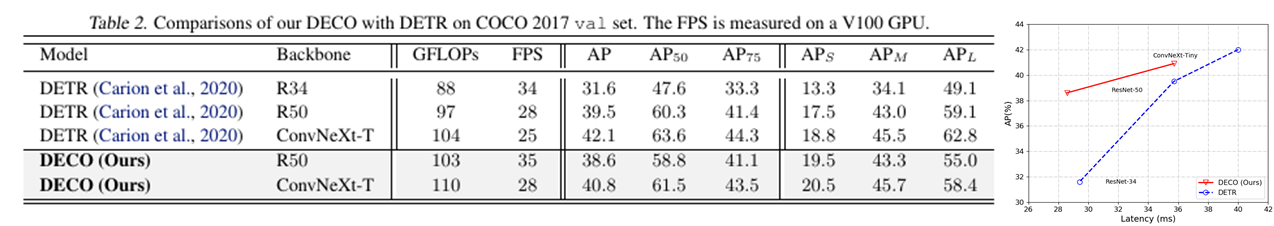 DECO：卷积结构的反击，纯卷积Query-Based检测器超越DETR - 知乎
