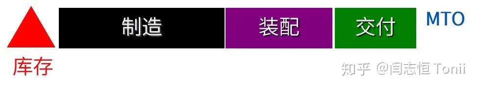 MTO——按订单生产 - 知乎