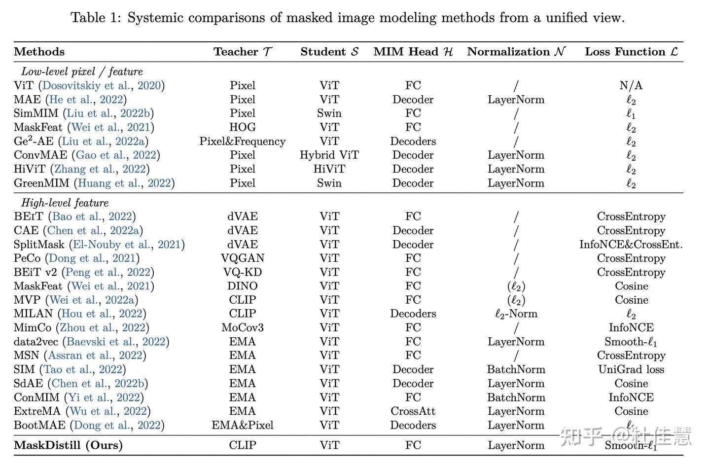 A Unified View of Masked Image Modeling - 知乎