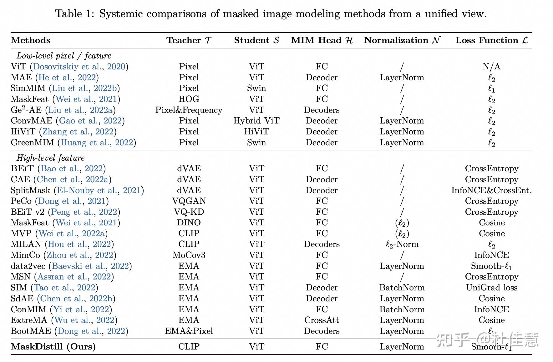 A Unified View of Masked Image Modeling - 知乎