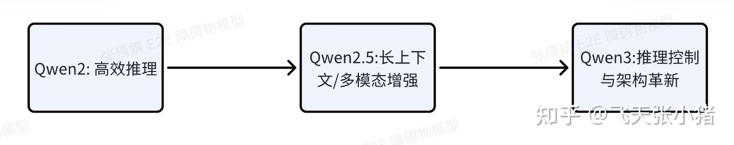 Qwen系列串讲 - 模型设计部分 - 知乎